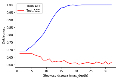 Optymalizacja drzewa decyzyjnego – Analiza danych w piłce nożnej